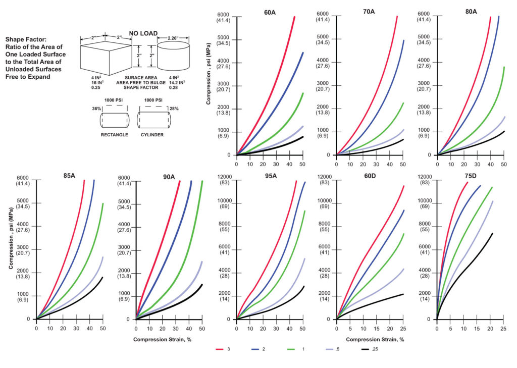 Effect of Loading Conditions on Polyurethane and Urethane
