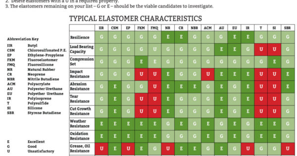 What is an Elastomer? Let Us Provide You With An Elastomer Definition.