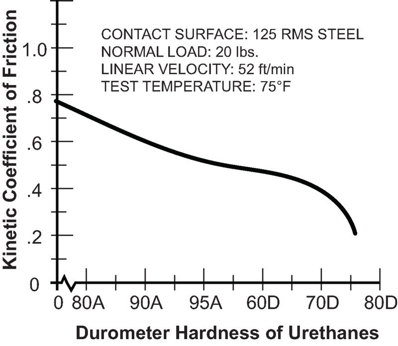 Coefficient of Friction For Polyurethane From Gallagher Corporation