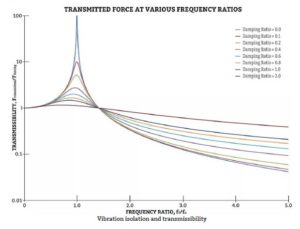 Polyurethane Vibration Damping & Isolation | Gallagher Corporation